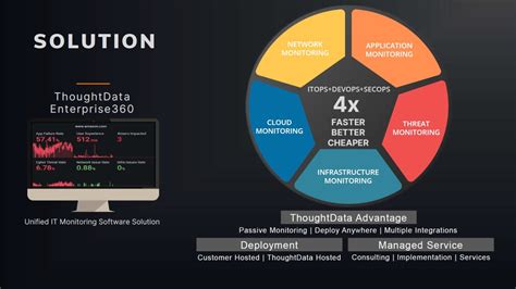 Video Thoughtdata On Linkedin Futureofit Devops Secops