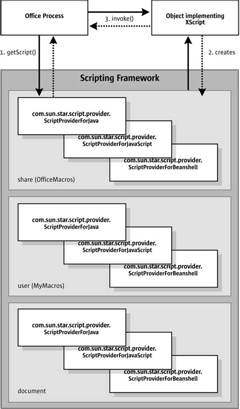 Libreoffice Developers Guide Chapter 18 Scripting Framework The