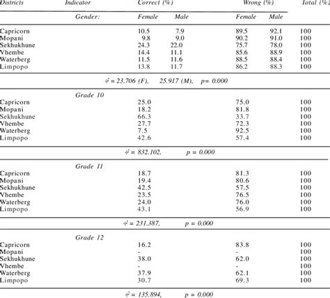 Proper Knowledge And Perception About FST Based On Gender And Grade By
