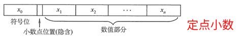 计算机组成原理 定点数的表示和运算实现定点小数的机器数表示、定点小数的变形补码加减运算、定点小数的原码一位乘法 Csdn博客