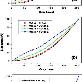 Color Online Typical Gamma Curves At Different Incident Angles With Download Scientific