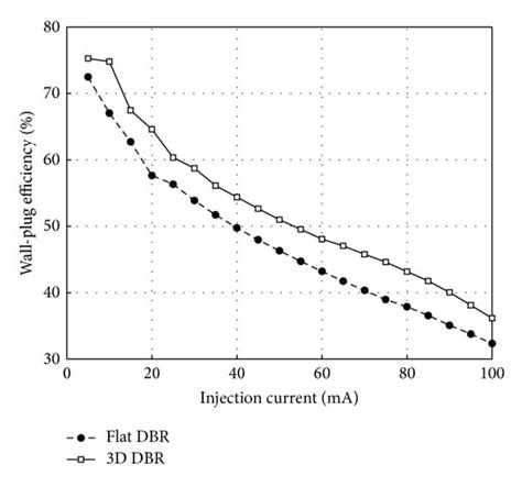 The Wall Plug Efficiency Of Fabricated Samples Under Different