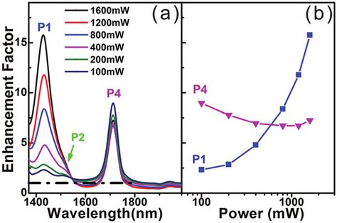 Power Dependent Enhancement Factor Ef A Ef As A Function Of