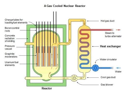 The Diagram Below Shows The Production Of Steam Using A Gas Cooled