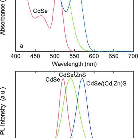 Absorbance And Photoluminescence Spectra For Cdse Cdse Zns And