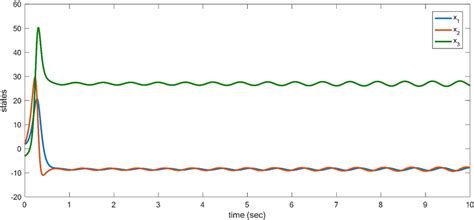 Chaotic Motion Of Lorenz System Download Scientific Diagram
