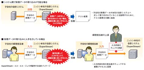 図7 システム間で正しくデータが送受信できているかの証明も，情報システム部門が担当する