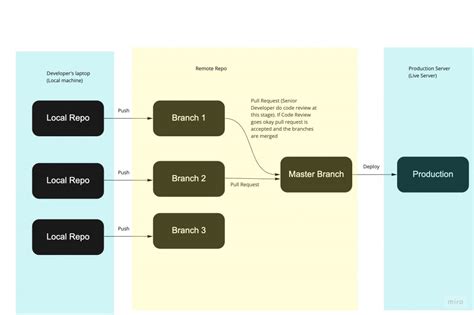 Github Terminologies For Product Manager Ashishify
