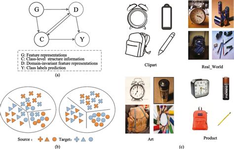 A The Causal Graph Explains The Causal Effect Of Adversarial Da B
