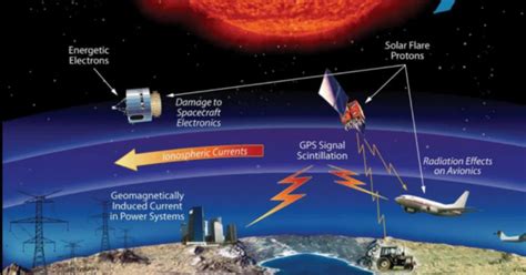 【インターネット黙示録】危険な太陽嵐が地球を襲う時期が早まった⁉︎数ヶ月間ネットやインフラが遮断される！｜new York サバイバル公式「note」