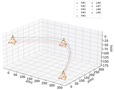 Jmse Free Full Text Distributed Estimator Based Containment Control