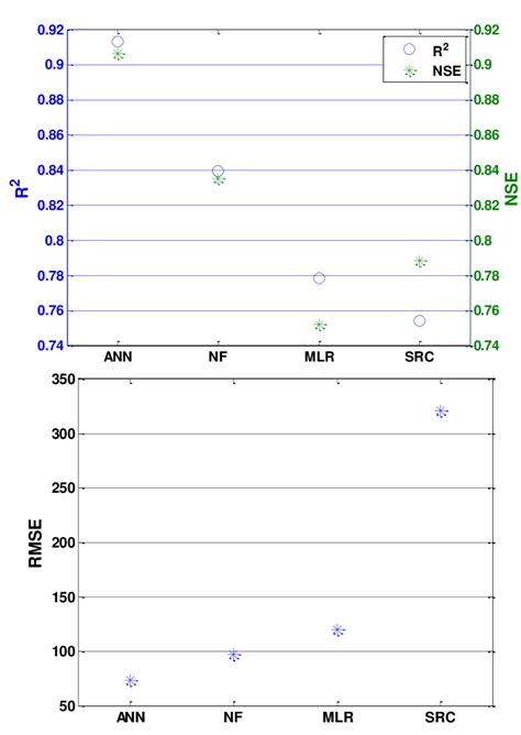 Comparison Of R 2 Nse And Rmse Values In Four Models Download