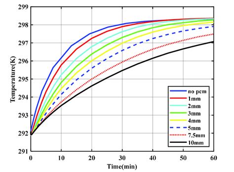 Mode 2 Analysis For A Panel With Various Thicknesses Of The PCM Layer Download Scientific