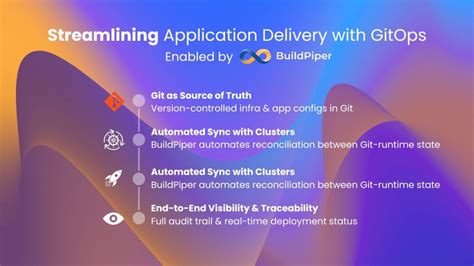 How Buildpiper Automates Application Delivery With Gitops Buildpiper