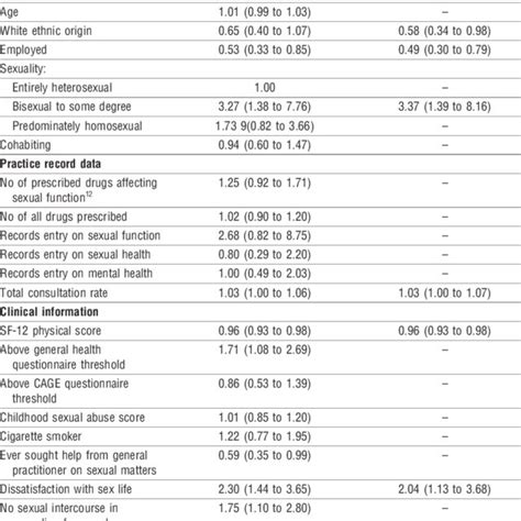 Predictors Of Any ICD 10 Diagnosis Of Sexual Dysfunction In Men Download Table