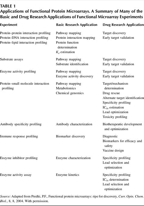Figure 1 From Functional Protein Microarrays In Drug Discovery Semantic Scholar