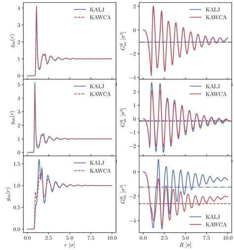 Fig S1 Radial Distribution Functions Gaa G Bb And G Ab And