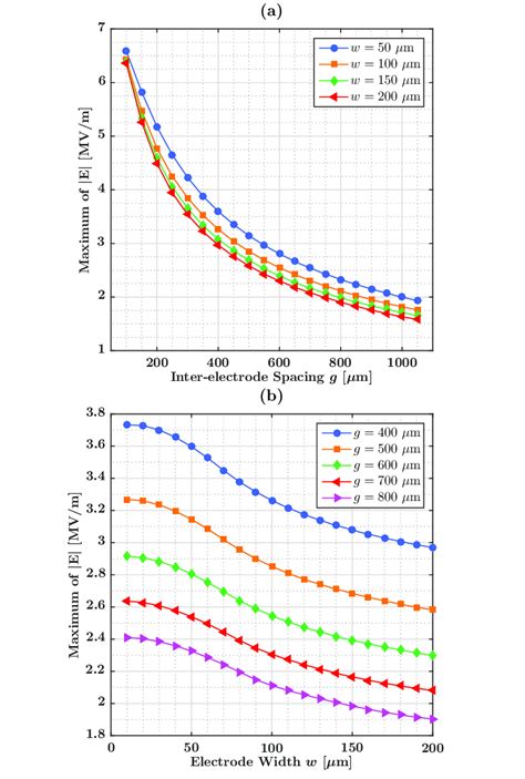 ·16 The Impacts Of A Inter Electrode Spacing G And B Electrode Download Scientific Diagram