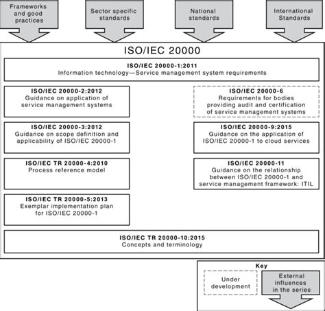 ISO IEC TR En Information Technology Service Management Part Concepts