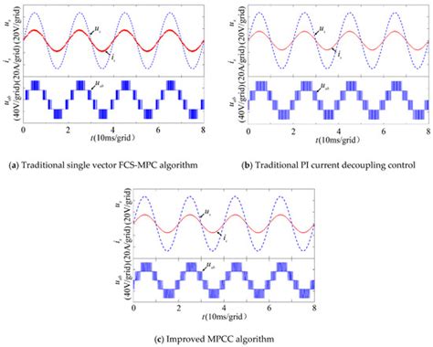 Energies Free Full Text Improved Model Predictive Current Control Of Single Phase Five Level