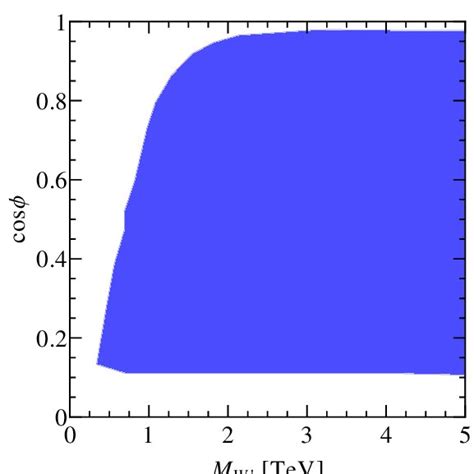 Allowed Parameter Space Blue Colored Region Of The Lepto Phobic