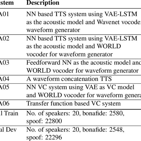 spoof audio generation systems in asvspoof2019 la train and dev