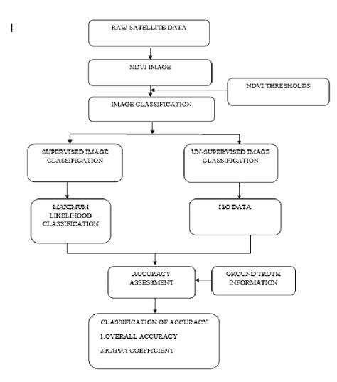 Block Diagram Of Accuracy Assesssment Of Supervised And Unsupervised
