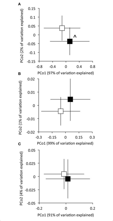 The Effect Of Experimental N Deposition On The Composition Of