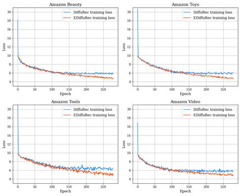 Ediffurec An Enhanced Diffusion Model For Sequential Recommendation