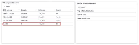 Dns Observability And Troubleshooting For Kubernetes And Containers