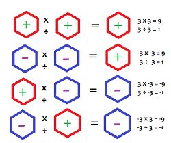 Integer Operations Rules Examples Lesson Study