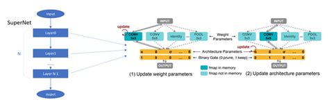 Learning Both Weight Parameters And Binarized Architecture Parameters