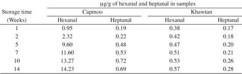 Table 1 From A Headspace Solid Phase Microextraction Method For Using
