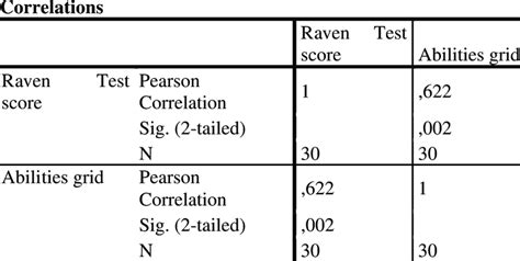 Pearson Raven Test Correlation And Abilities Grid Download