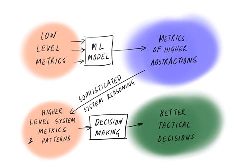 MLOps Capabilities Outcomes And Opportunities For Enterprise AI AI