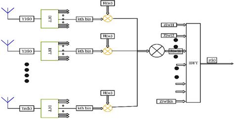 Frequency Domain Beamforming [19 20 31 38] Download Scientific Diagram