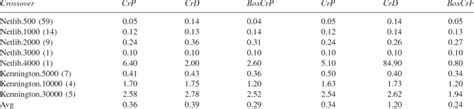 Average Cpu Time In Seconds For Various Crossover Methods On Netlib Download Table