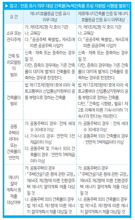 친환경건축물 관련 인증제도에 대한 이해 ③ 건축물에너지효율등급 인증과 제로에너지건축물 인증 202410