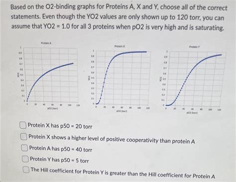 Solved Based On The O Binding Graphs For Proteins A X And Y Chegg Com
