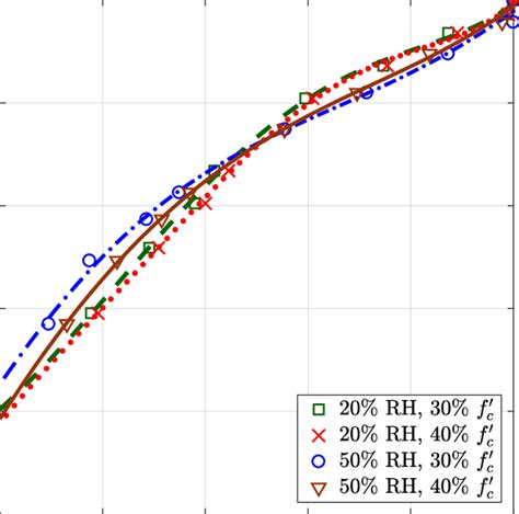 Comparison Of Normalized Drying Shrinkage And Normalized Drying Creep