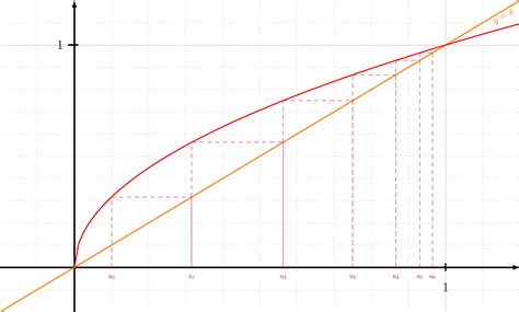 Construire Le Graphique D Une Suite Avec Python Et Latex Mathweb Fr