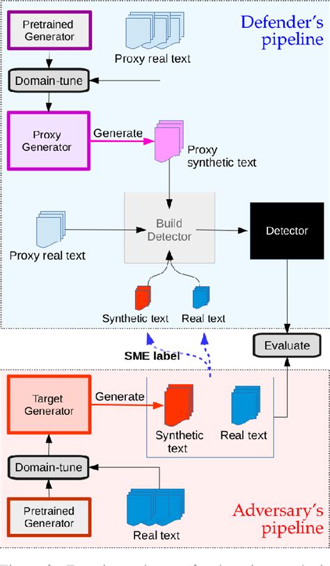 figure 1 from cross domain detection of gpt 2 generated technical text