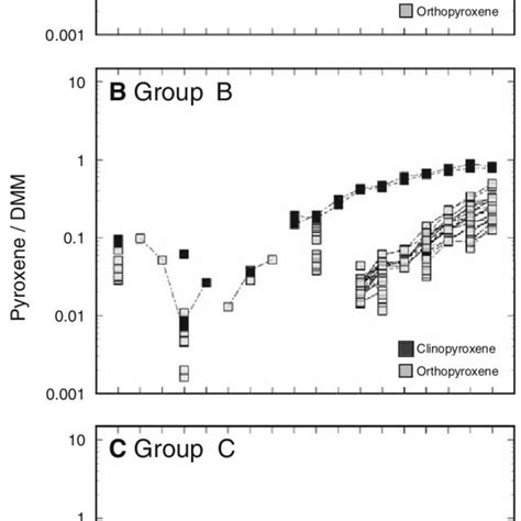 Multi Element Variation Diagram For A Clinopyroxene And B Download