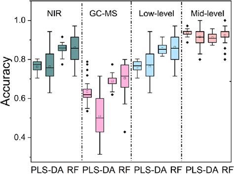 The Box Plot Of The Accuracy Of PLS DA And RF Methods With Respect To