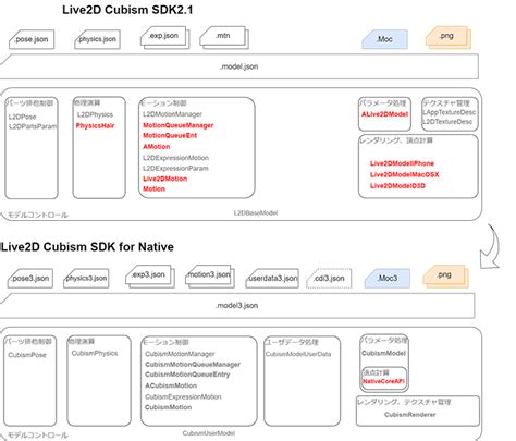 与Live2D Cubism 2 1 SDK的区别 Cubism SDK 手册 Live2D Manuals Tutorials