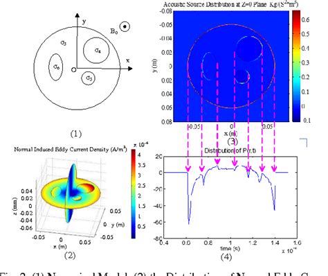 Figure 2 From Forward Solver In Magnetoacoustic Tomography With Magnetic Induction By