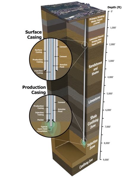 Injection Well Services Class I Hazardous And Class I Ii Iii V