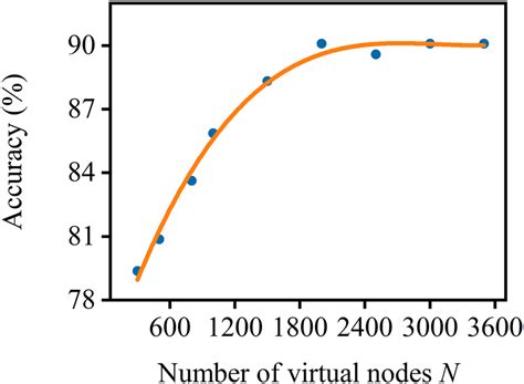 dependence of extraction accuracy on the number of virtual nodes n