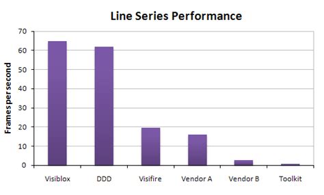 Visiblox Visifire Dynamicdatadisplay Charting Performance Comparison