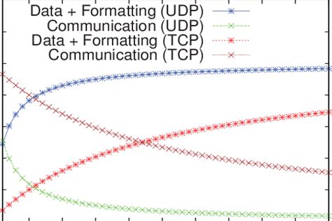 Overhead Analysis When Pdc Aggregates Data From Multiple Pmus